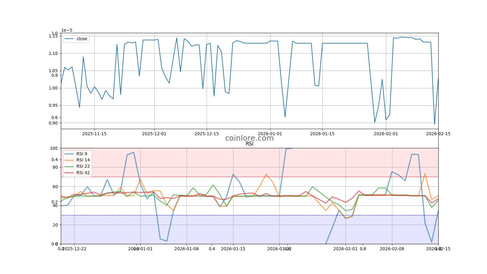 BunnyToken RSI indicator