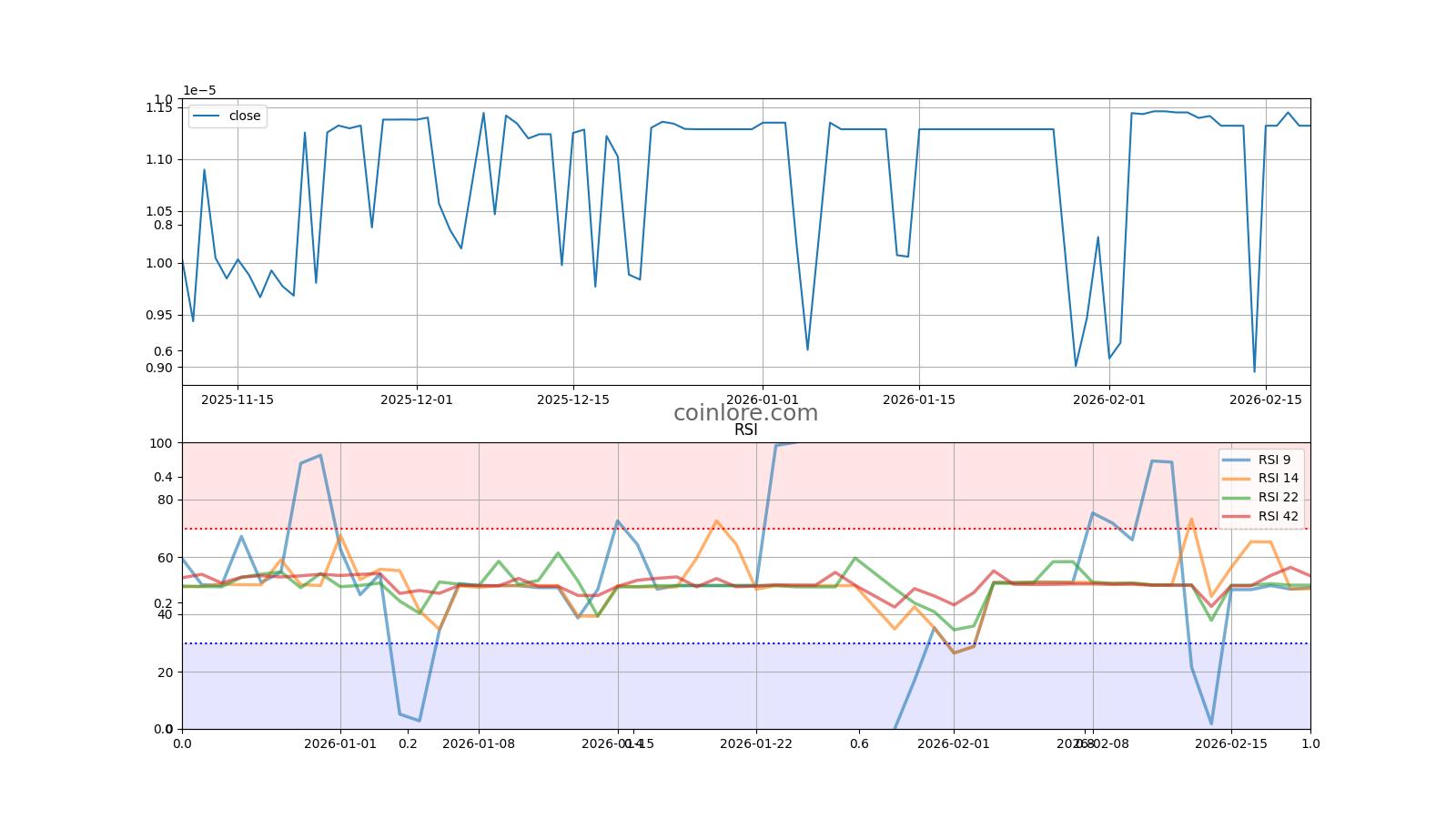 BunnyToken RSI indicator