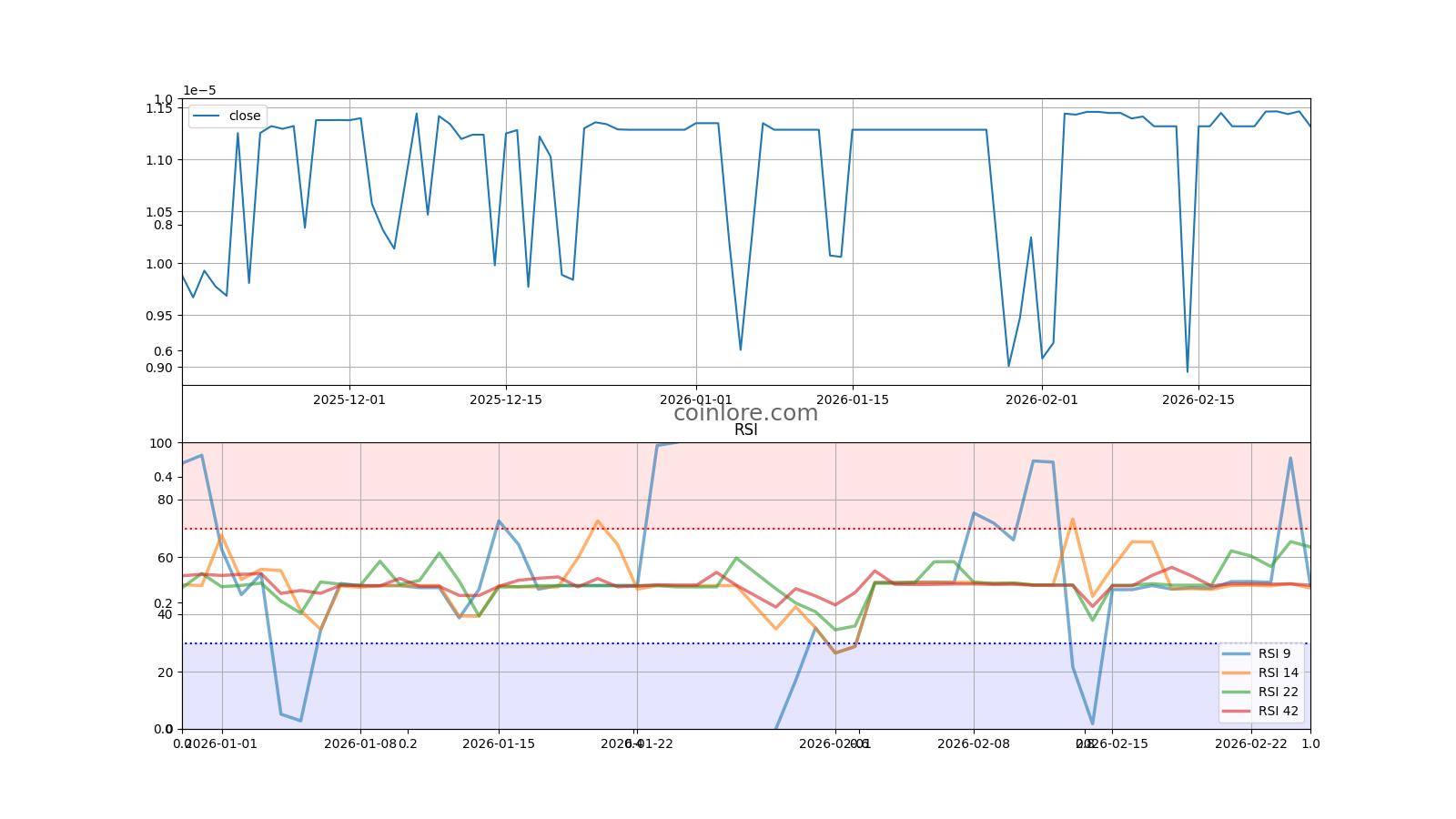 BunnyToken RSI indicator