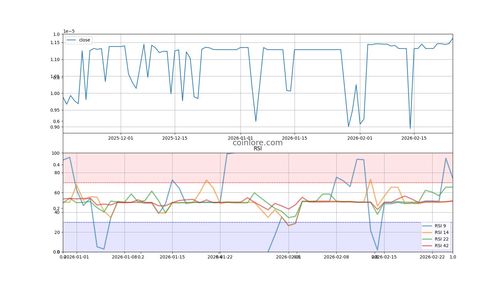 BunnyToken RSI indicator