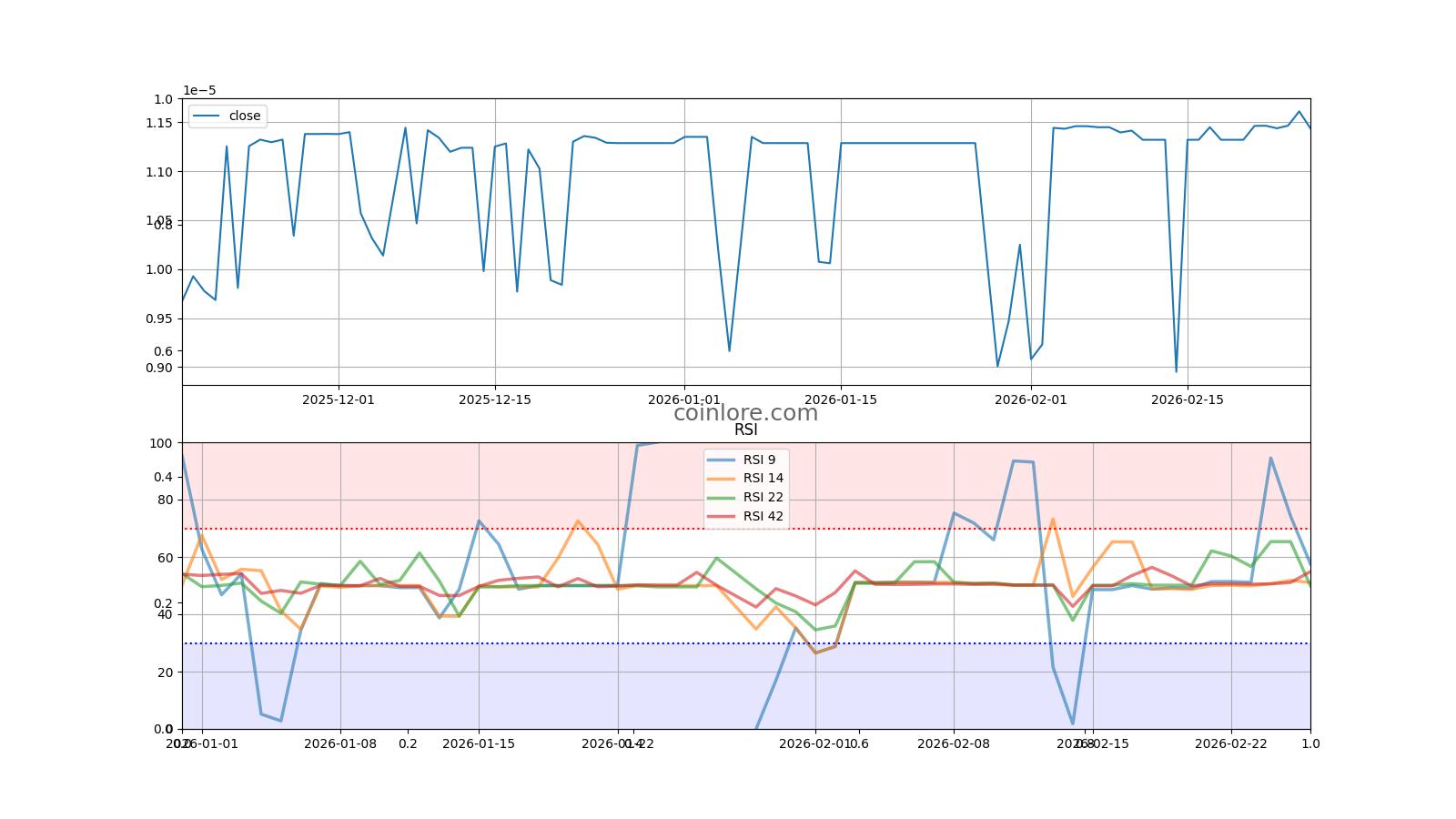 BunnyToken RSI indicator