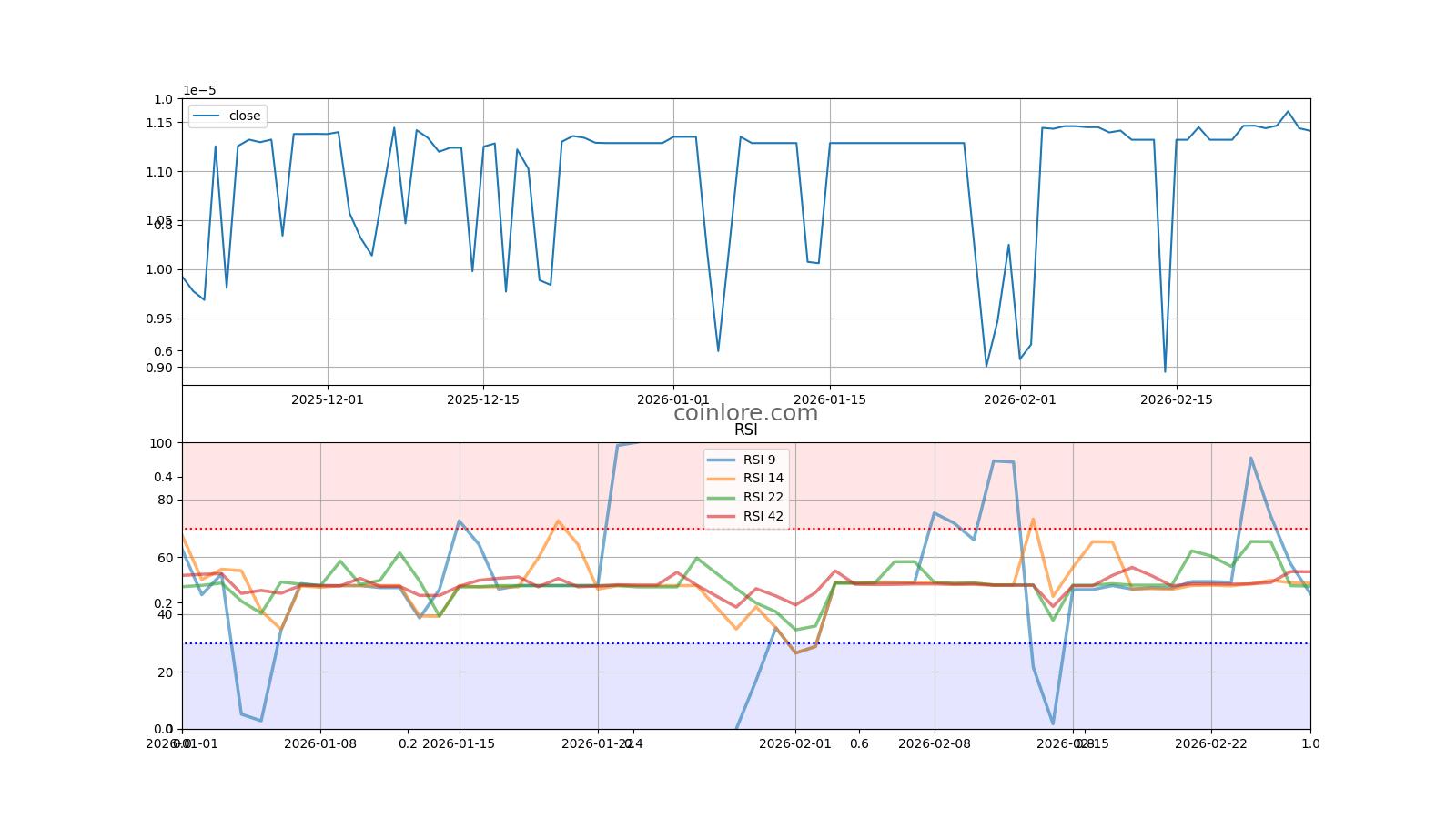BunnyToken RSI indicator