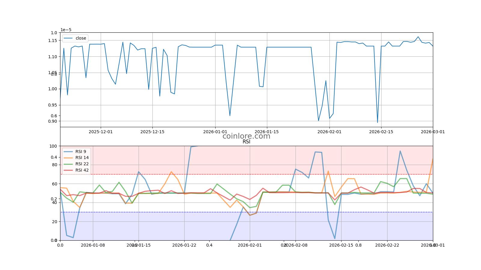 BunnyToken RSI indicator