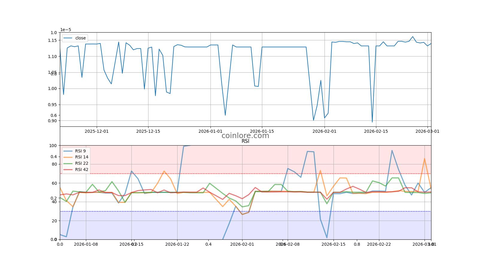 BunnyToken RSI indicator