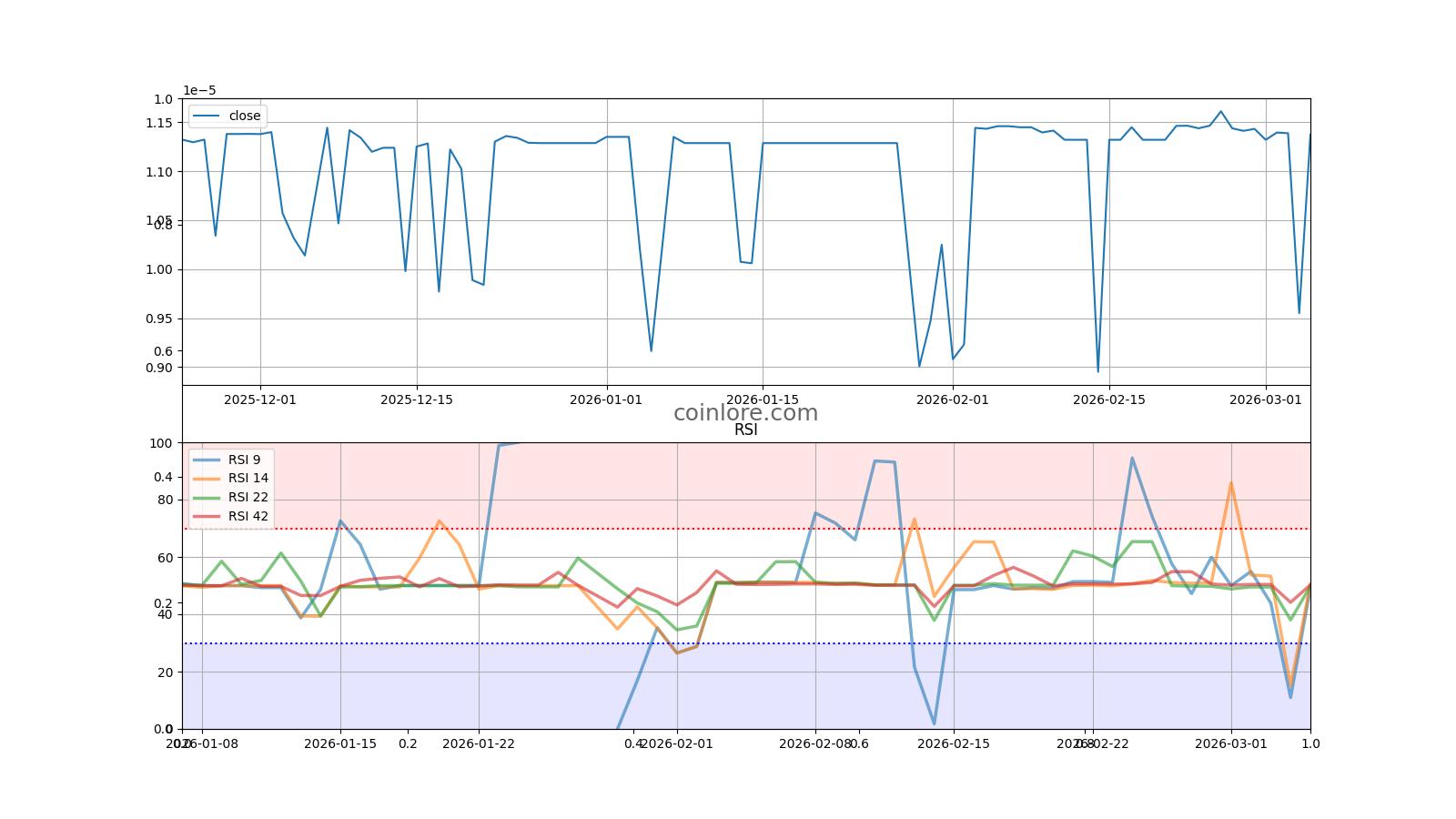 BunnyToken RSI indicator