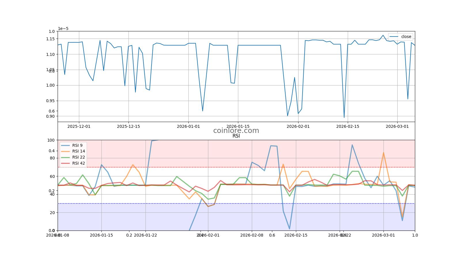 BunnyToken RSI indicator