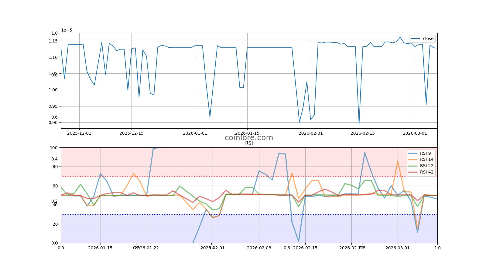 BunnyToken RSI indicator