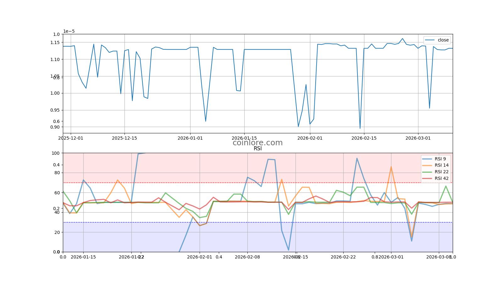BunnyToken RSI indicator