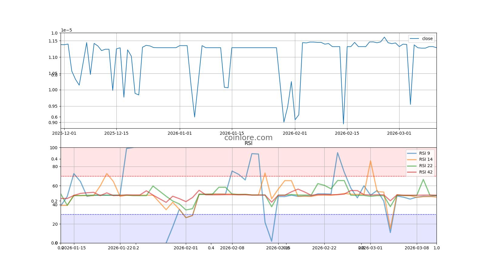 BunnyToken RSI indicator