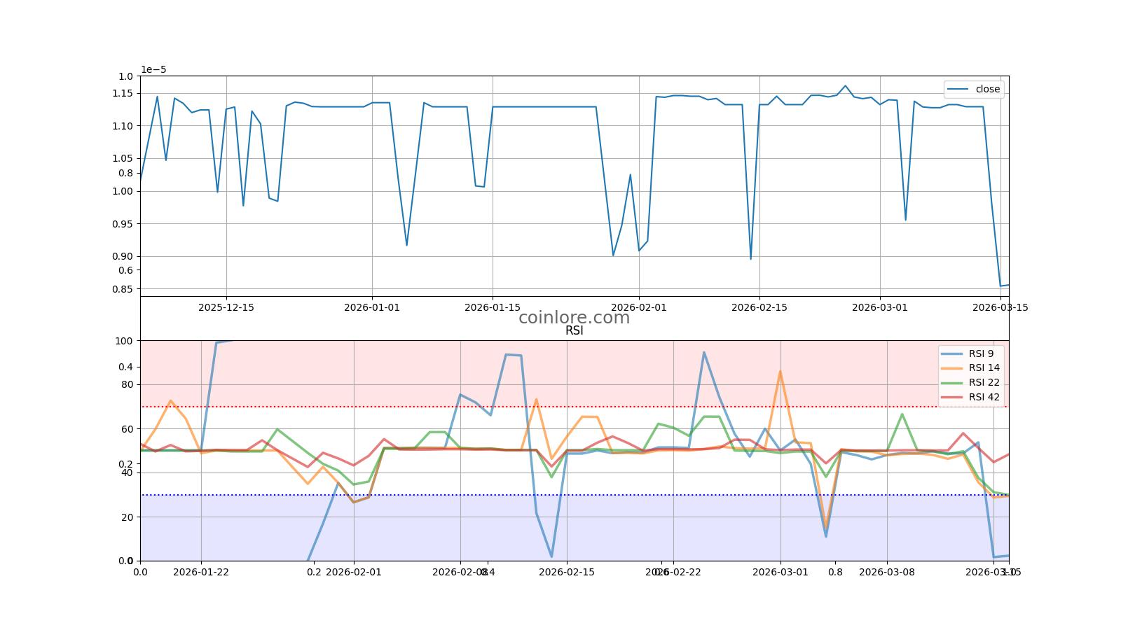 BunnyToken RSI indicator