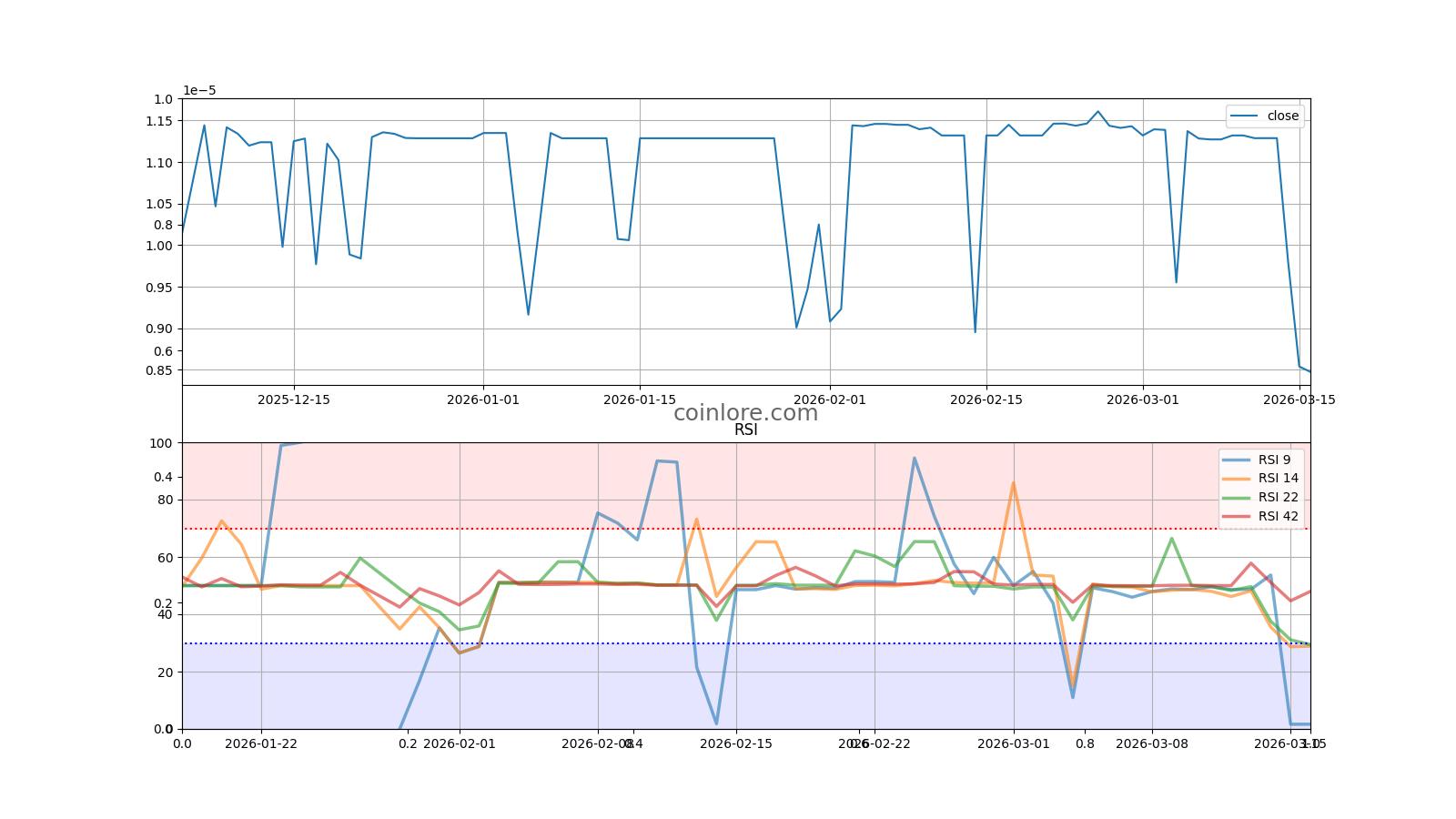 BunnyToken RSI indicator