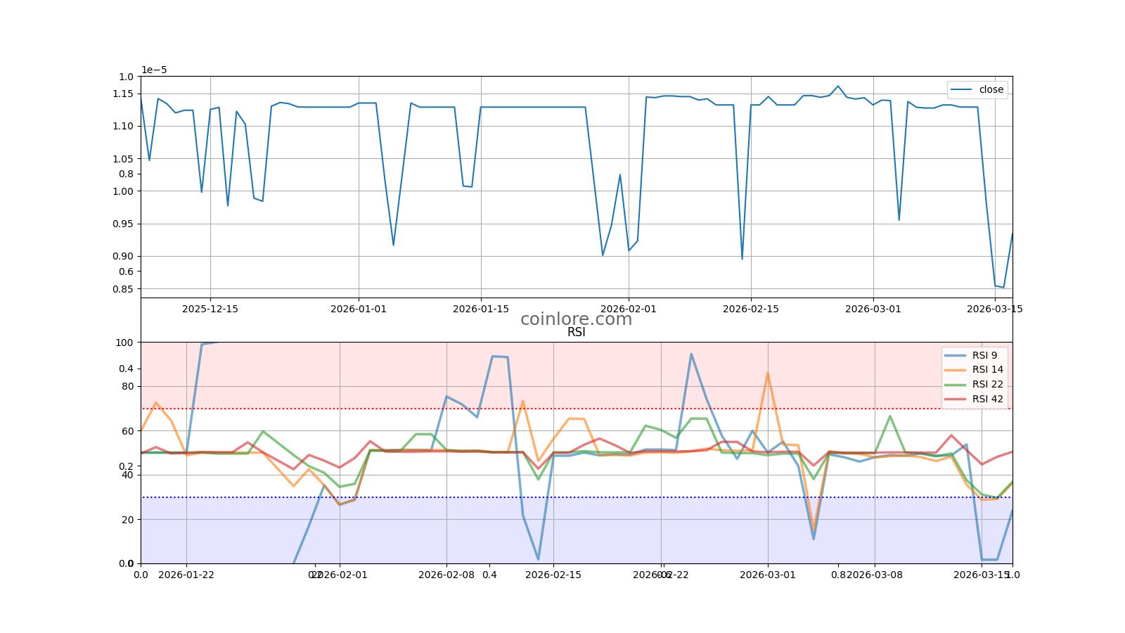 BunnyToken RSI indicator