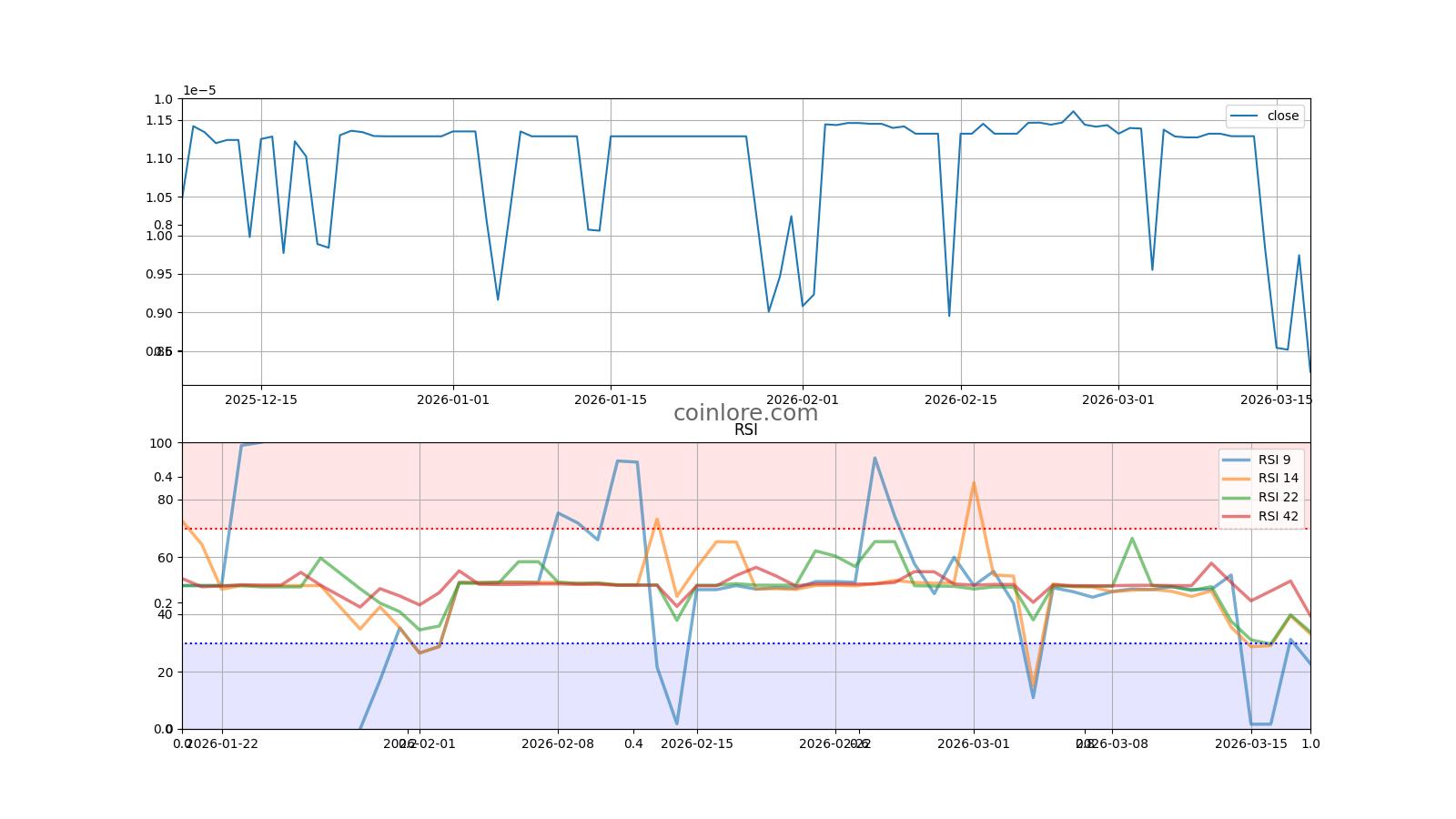 BunnyToken RSI indicator