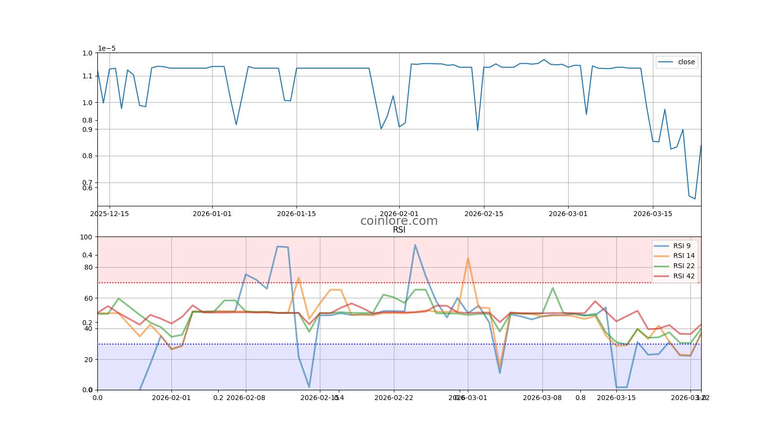 BunnyToken RSI indicator