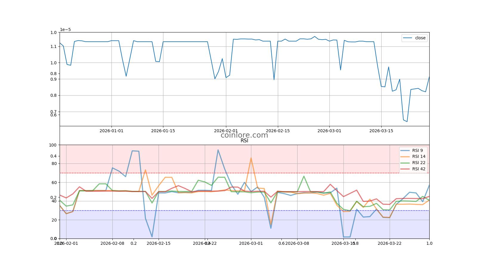 BunnyToken RSI indicator