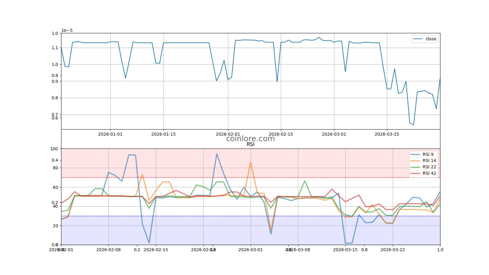 BunnyToken RSI indicator