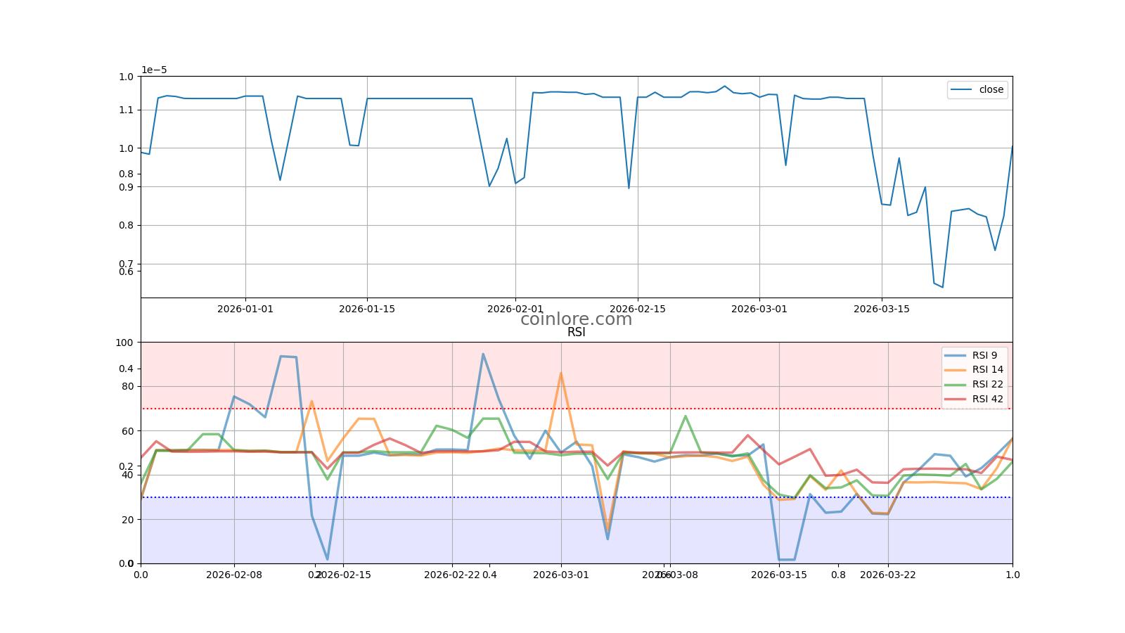 BunnyToken RSI indicator