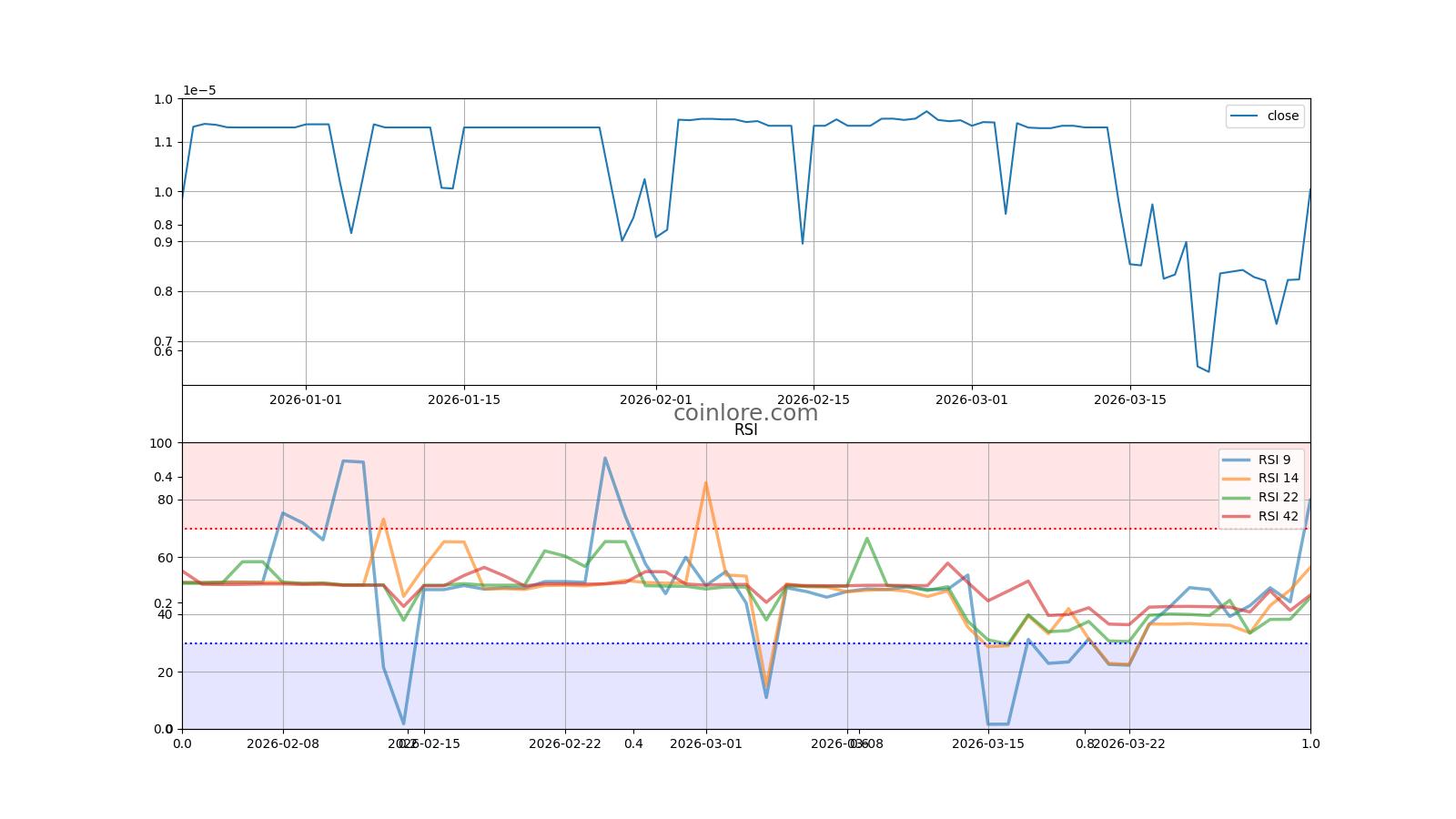 BunnyToken RSI indicator