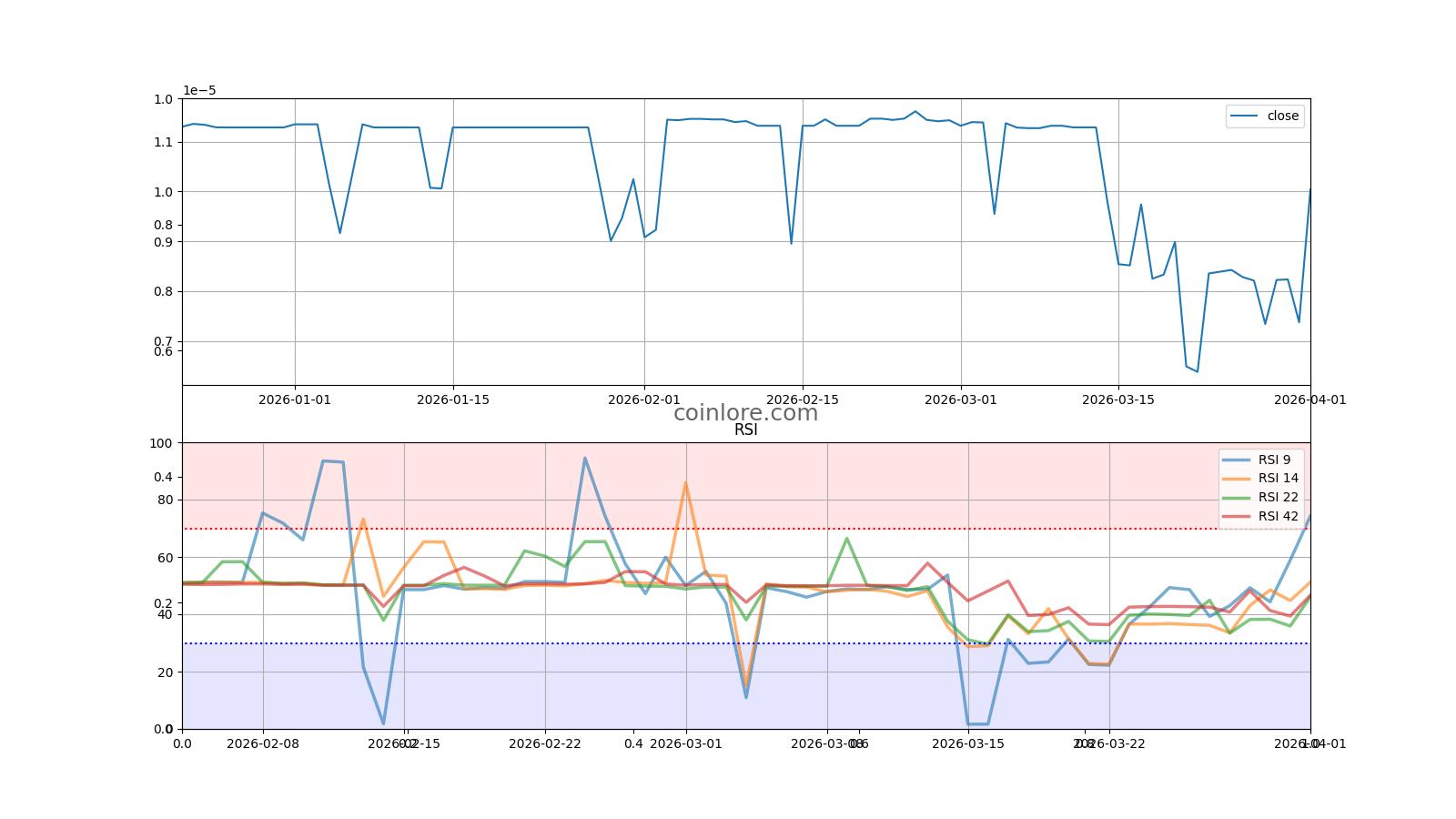 BunnyToken RSI indicator