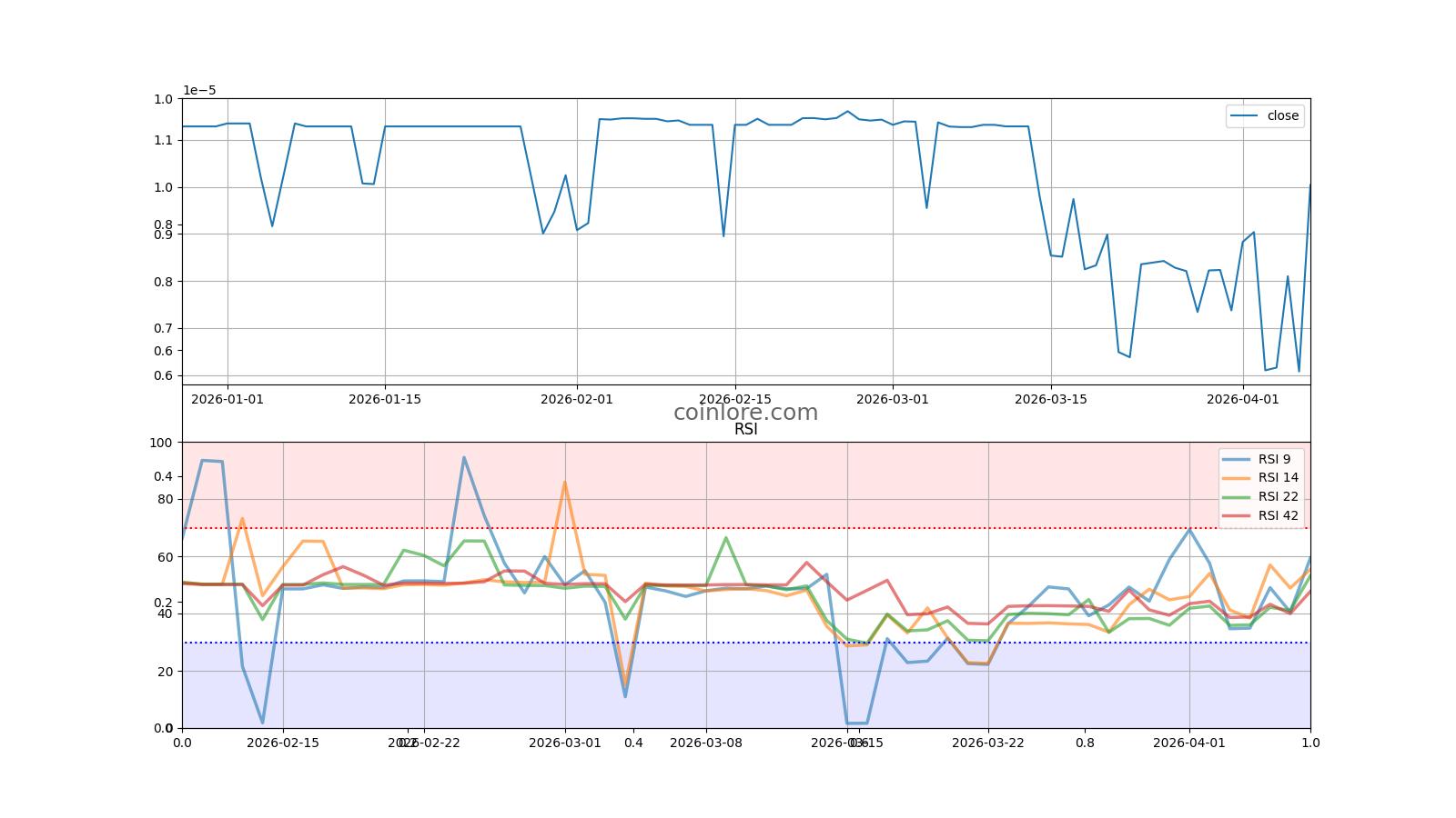 BunnyToken RSI indicator