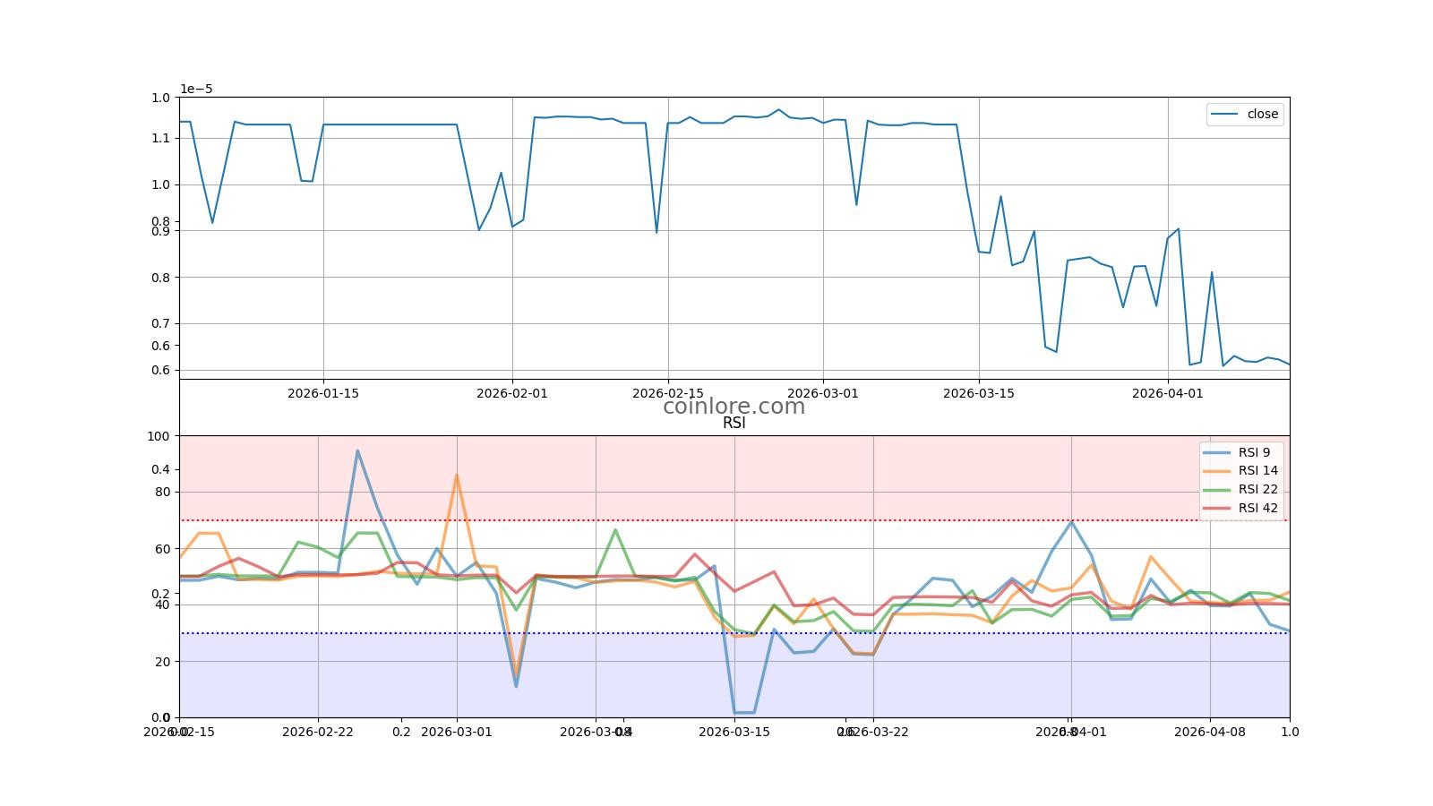 BunnyToken RSI indicator