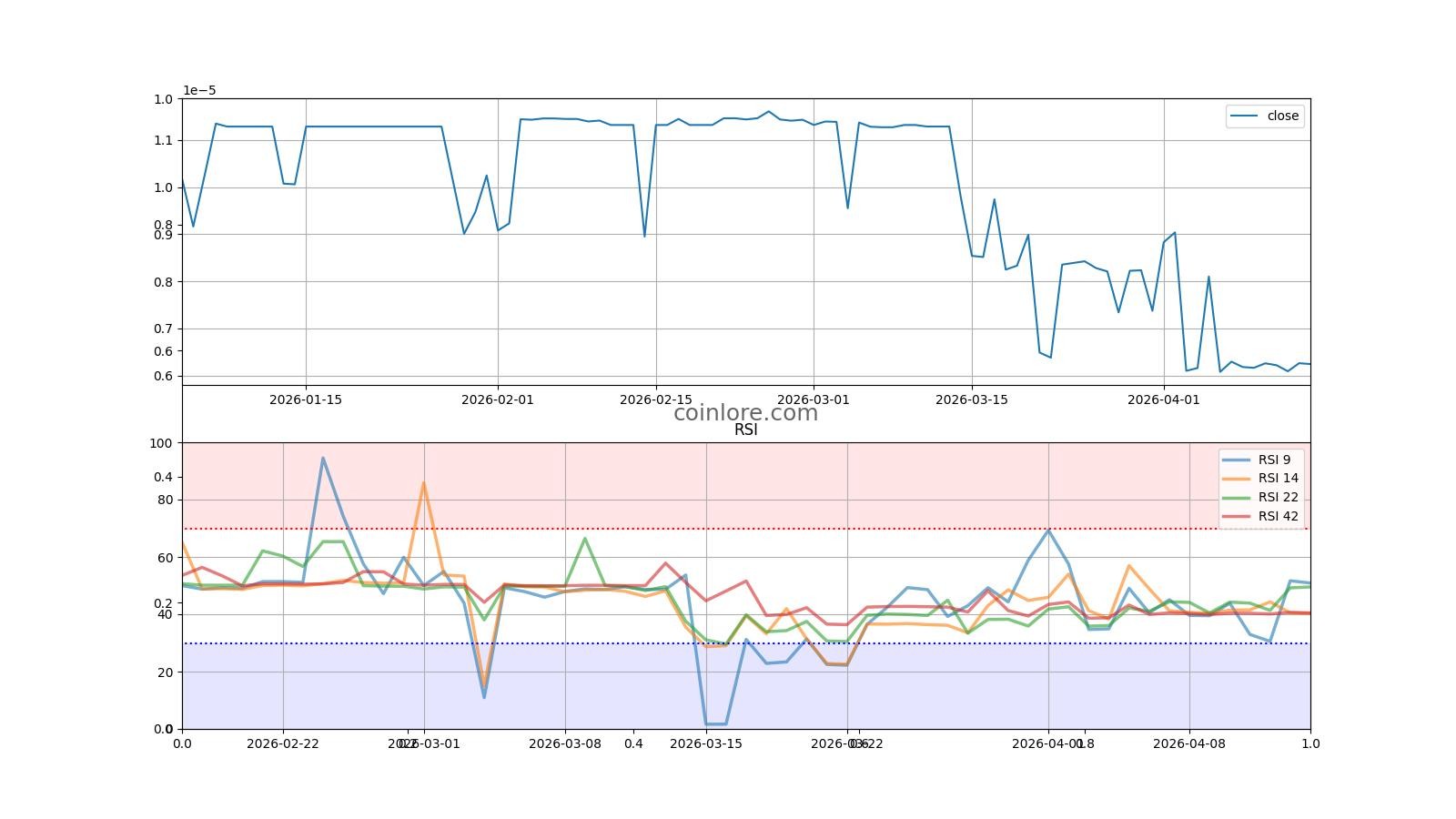 BunnyToken RSI indicator