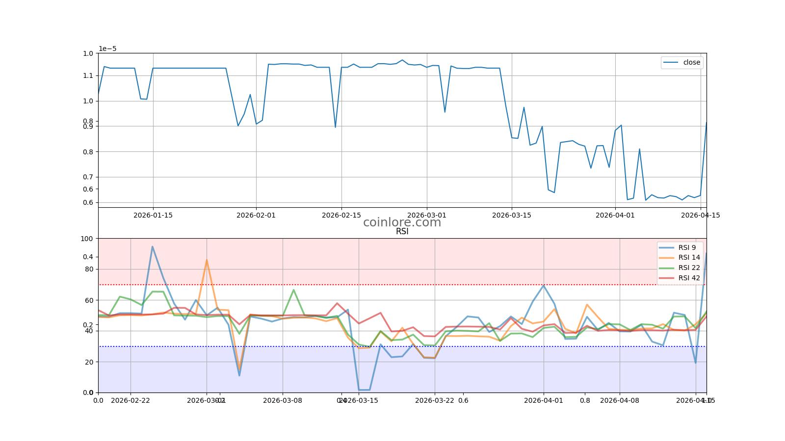 BunnyToken RSI indicator