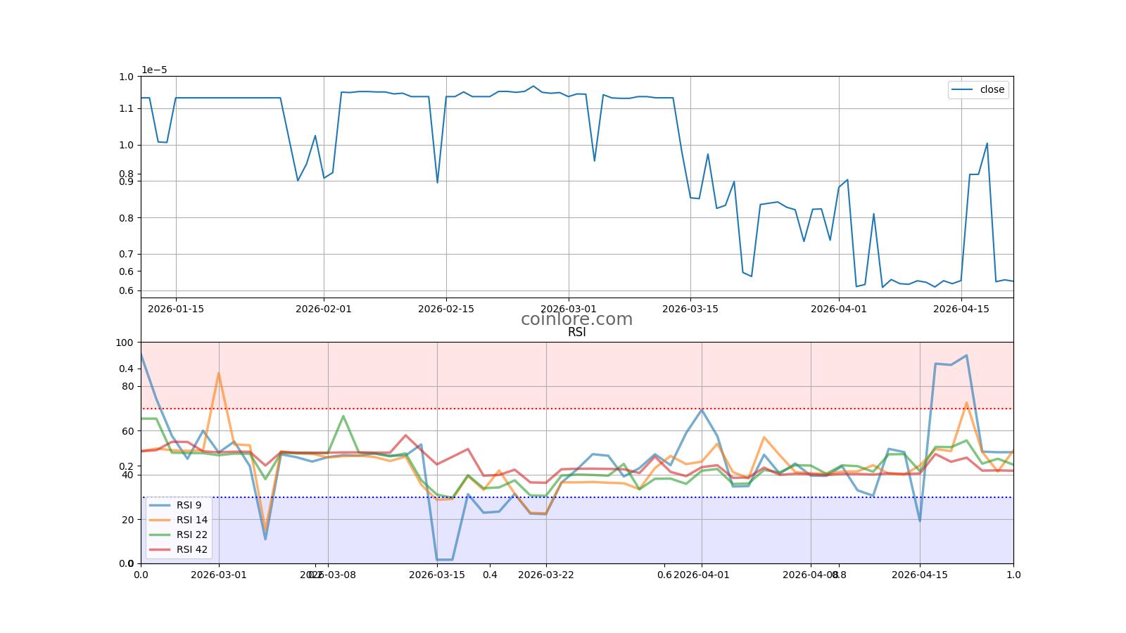 BunnyToken RSI indicator