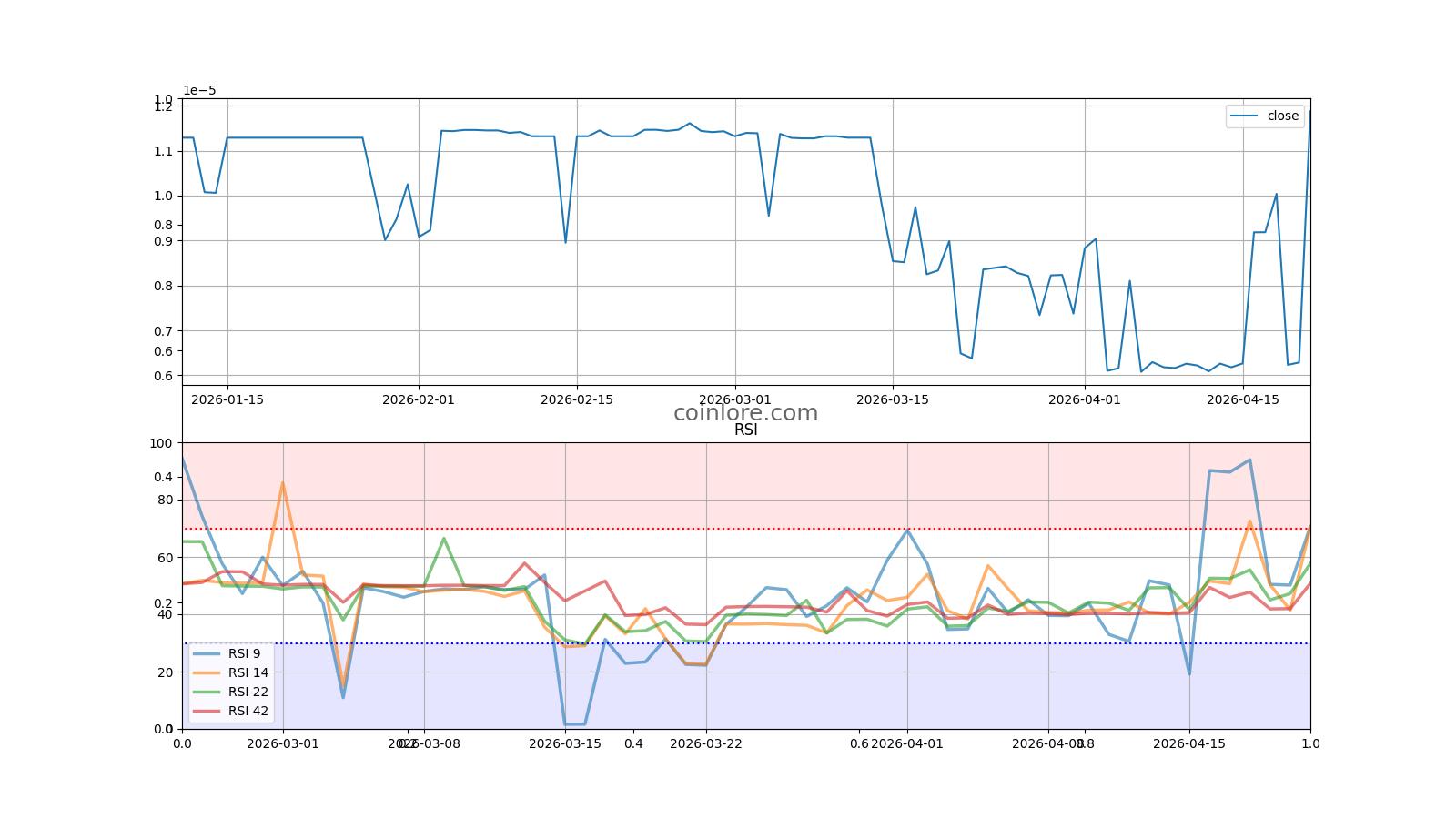 BunnyToken RSI indicator