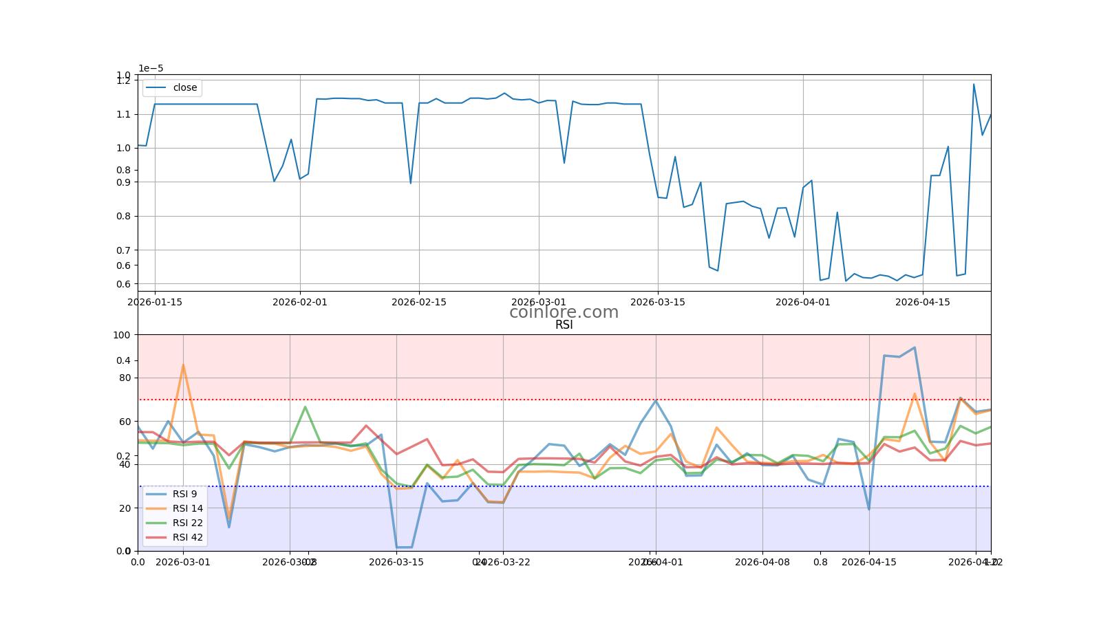 BunnyToken RSI indicator