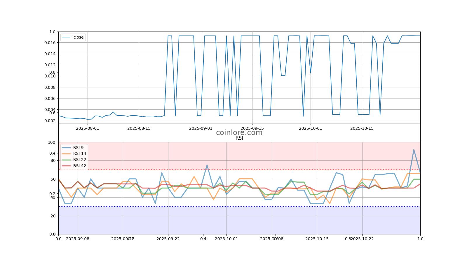 BurgerCities RSI indicator