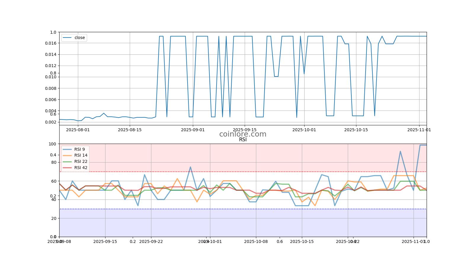 BurgerCities RSI indicator