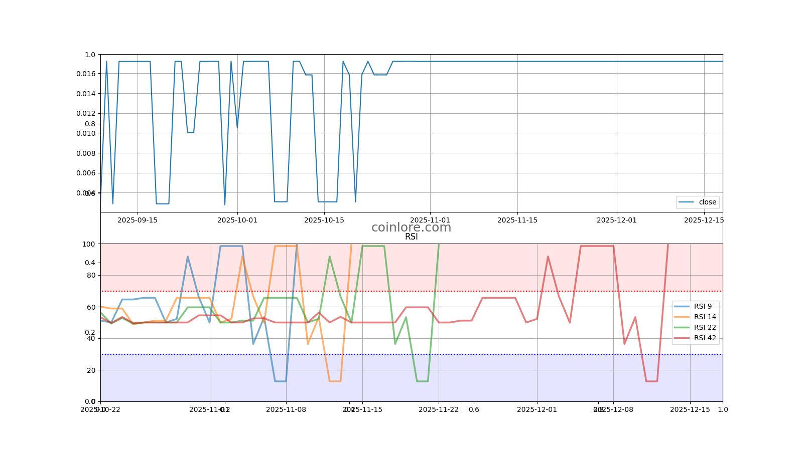 BurgerCities RSI indicator