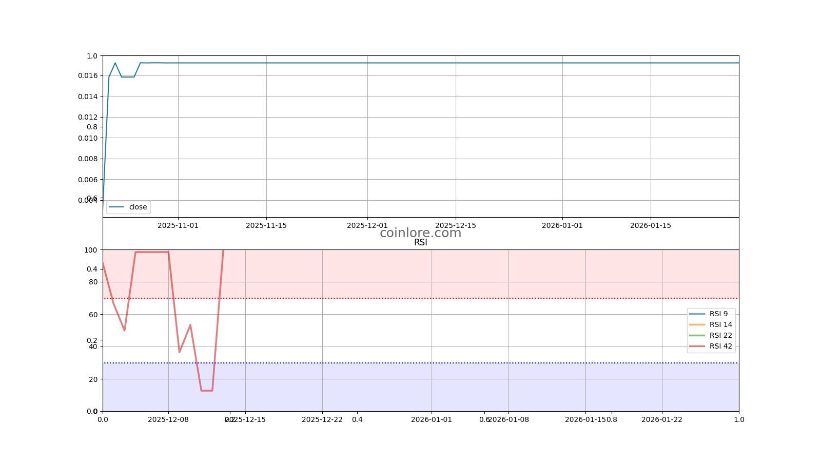 BurgerCities RSI indicator