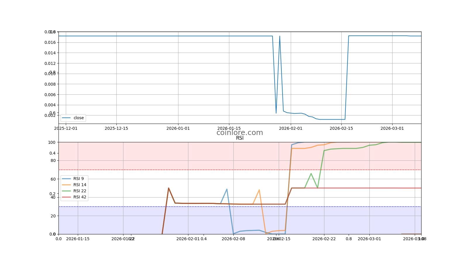 BurgerCities RSI indicator