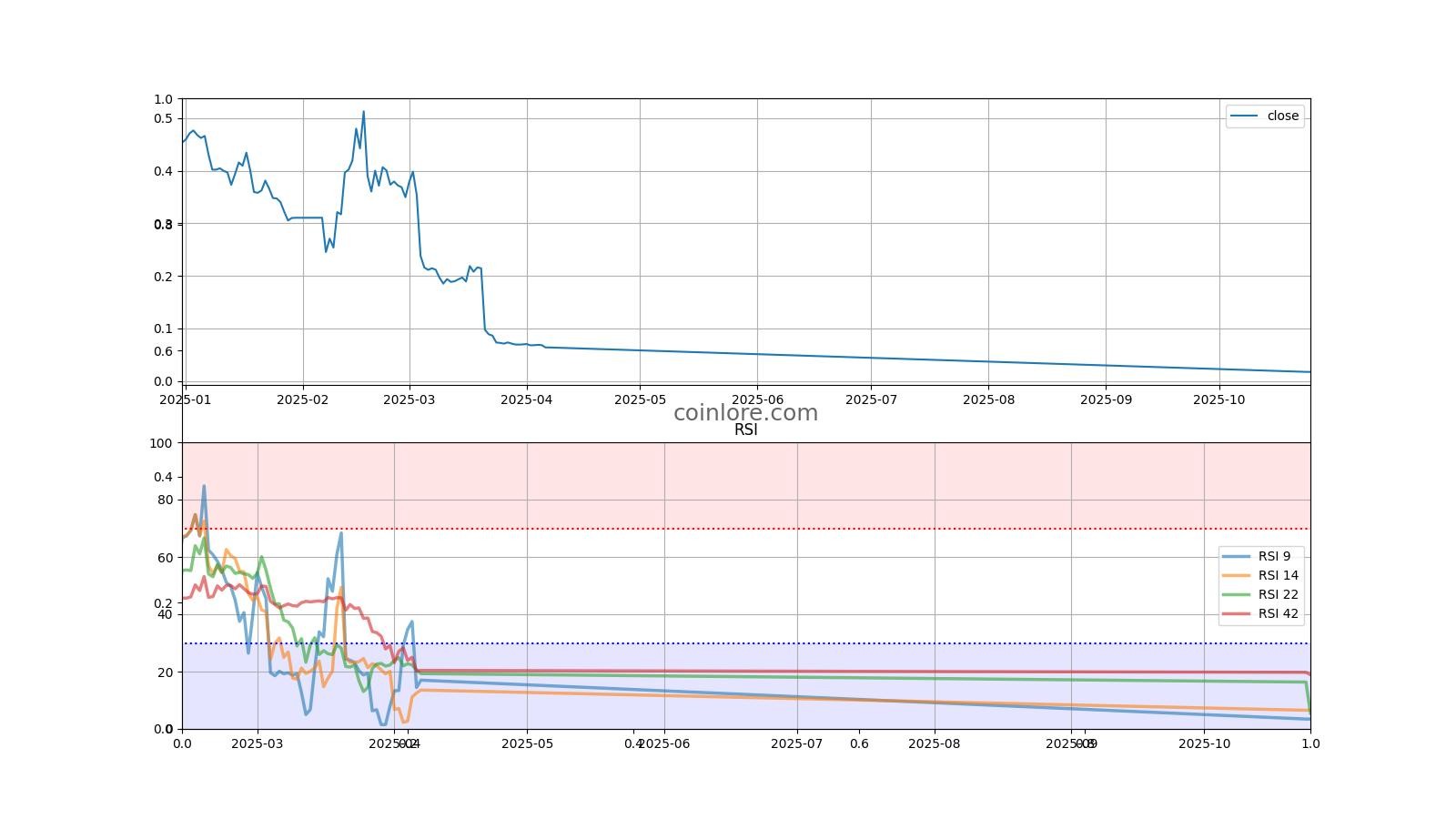 Burger Swap RSI indicator