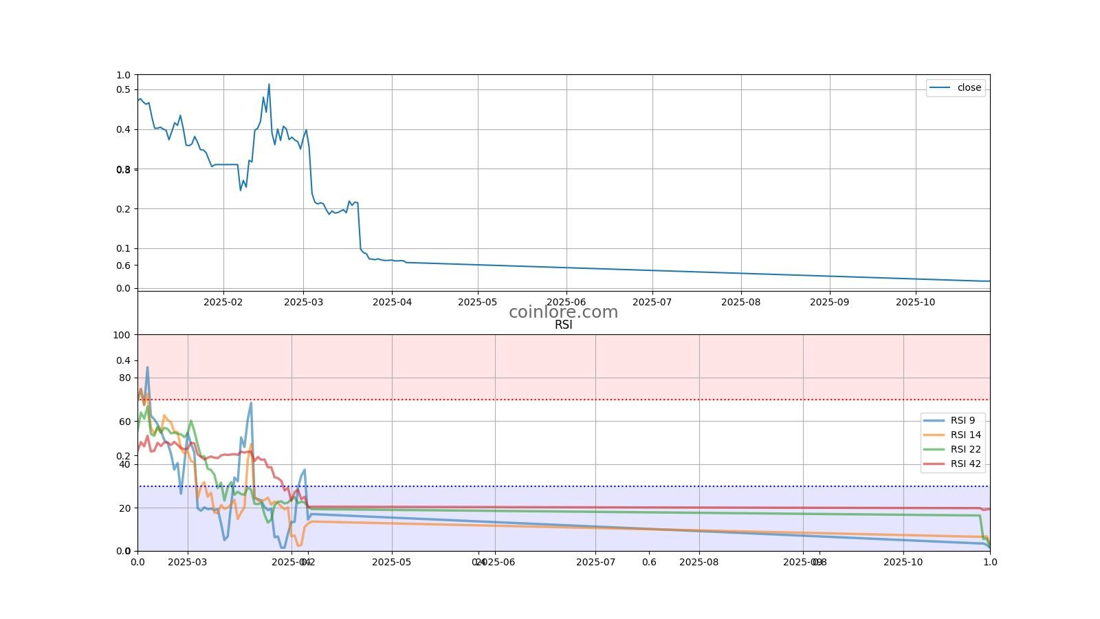 Burger Swap RSI indicator
