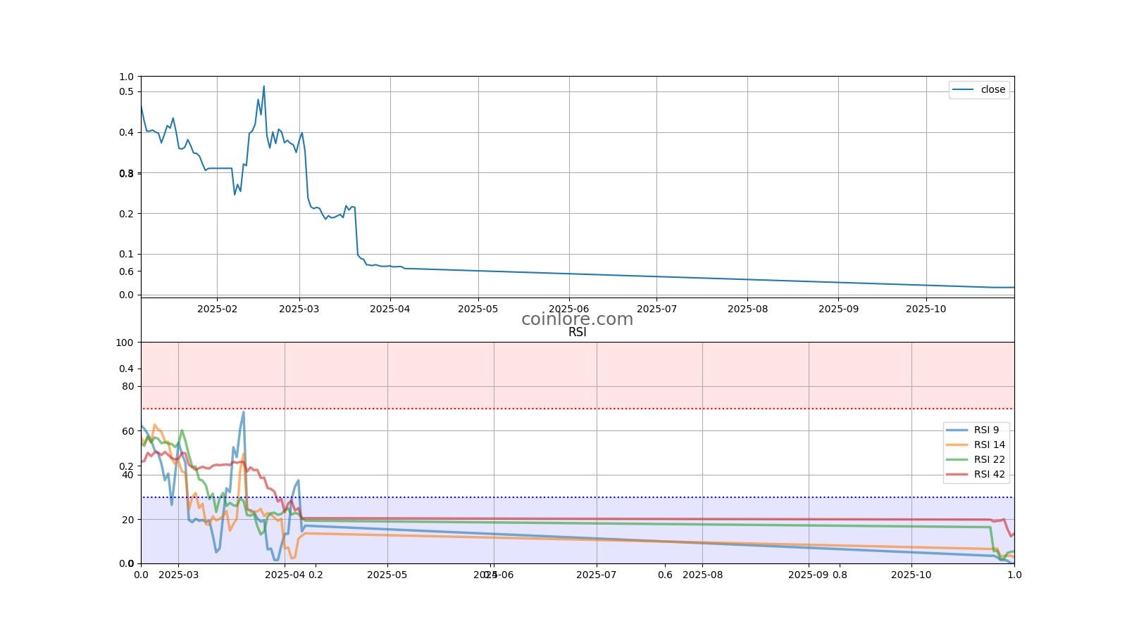 Burger Swap RSI indicator