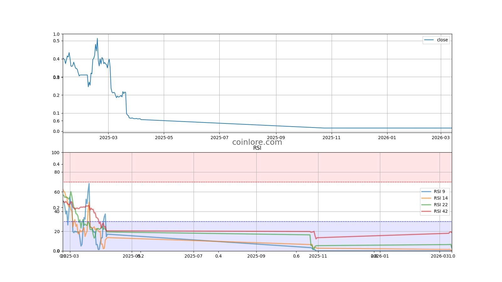 Burger Swap RSI indicator