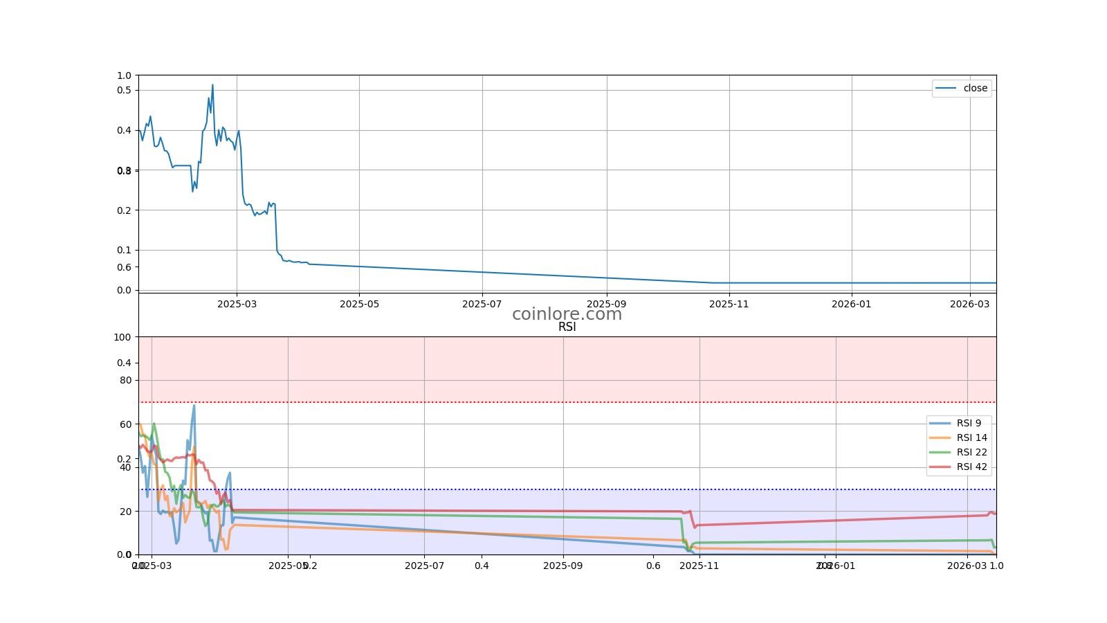 Burger Swap RSI indicator