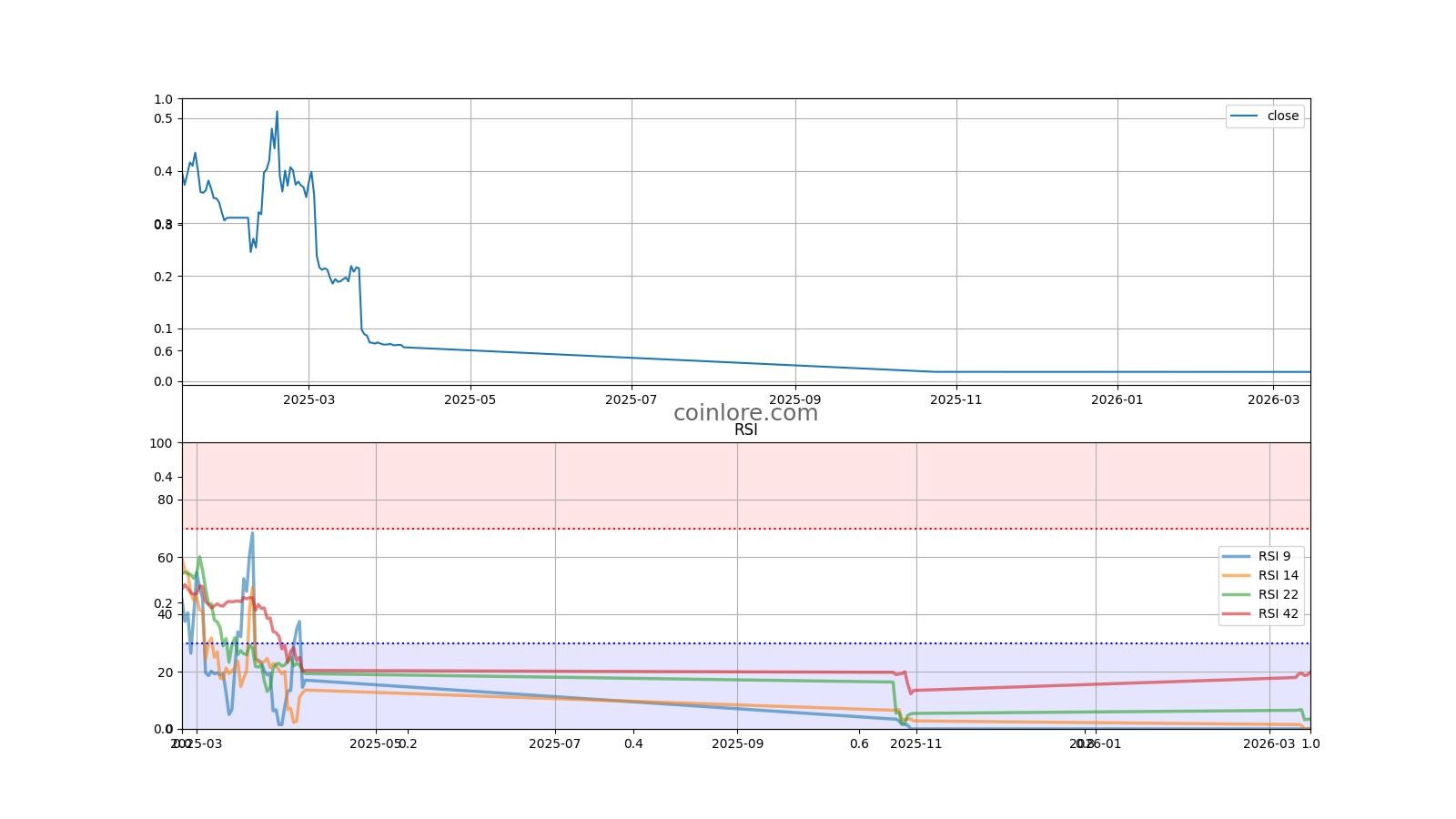 Burger Swap RSI indicator