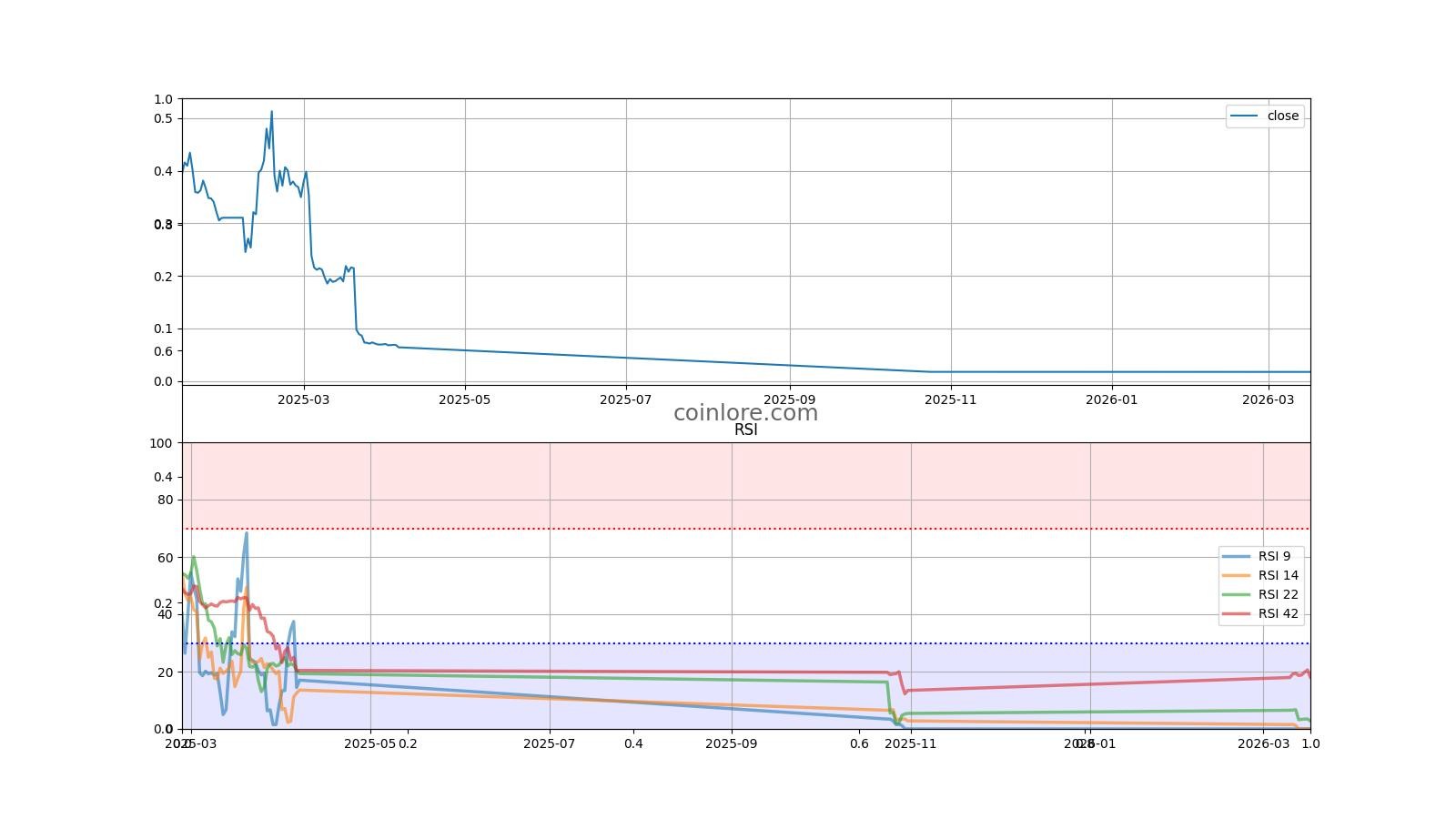 Burger Swap RSI indicator