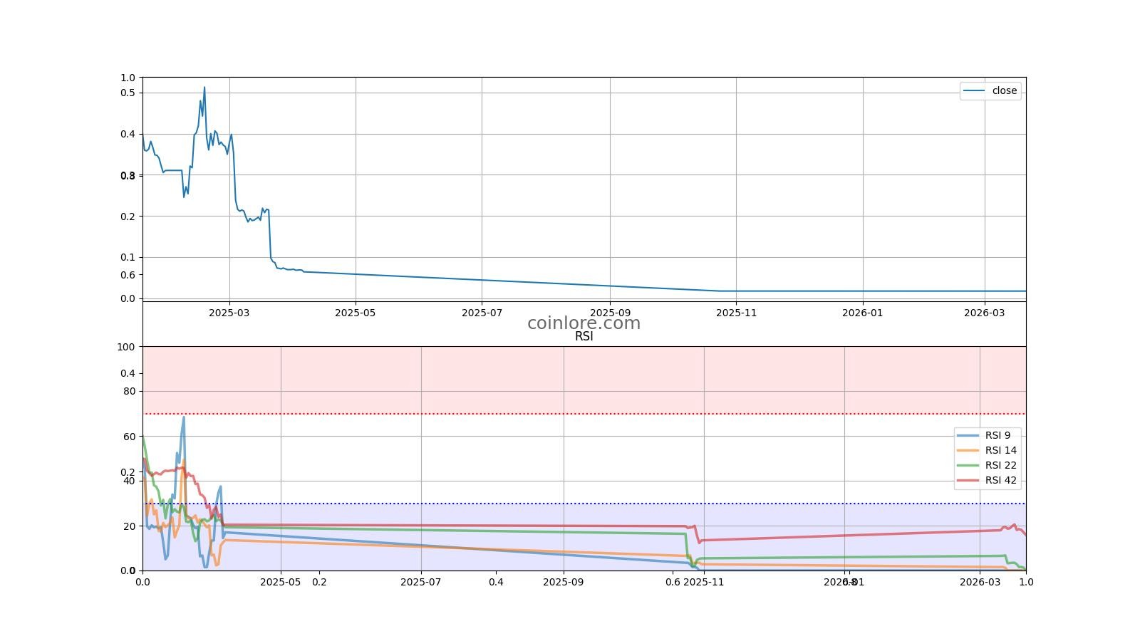 Burger Swap RSI indicator