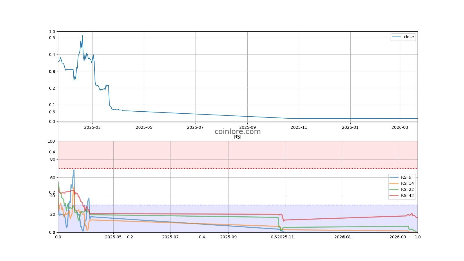 Burger Swap RSI indicator
