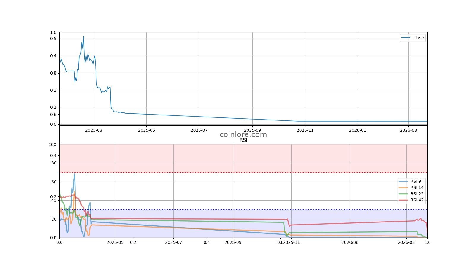 Burger Swap RSI indicator
