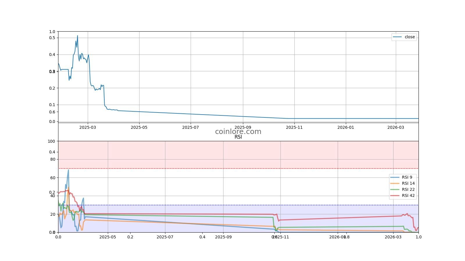 Burger Swap RSI indicator