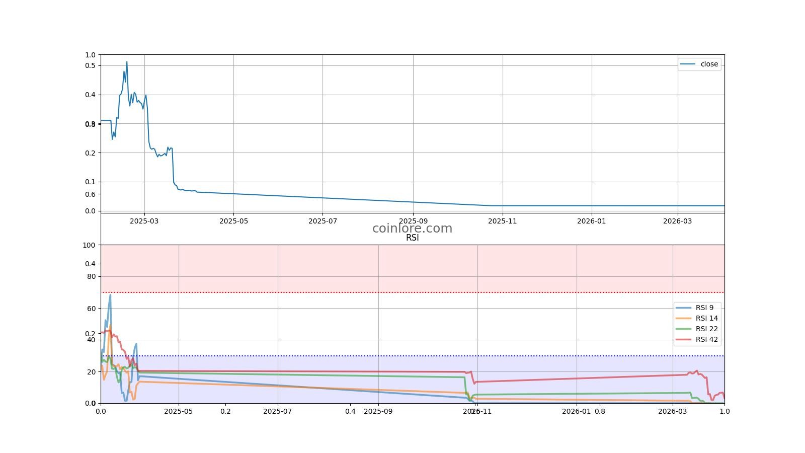 Burger Swap RSI indicator