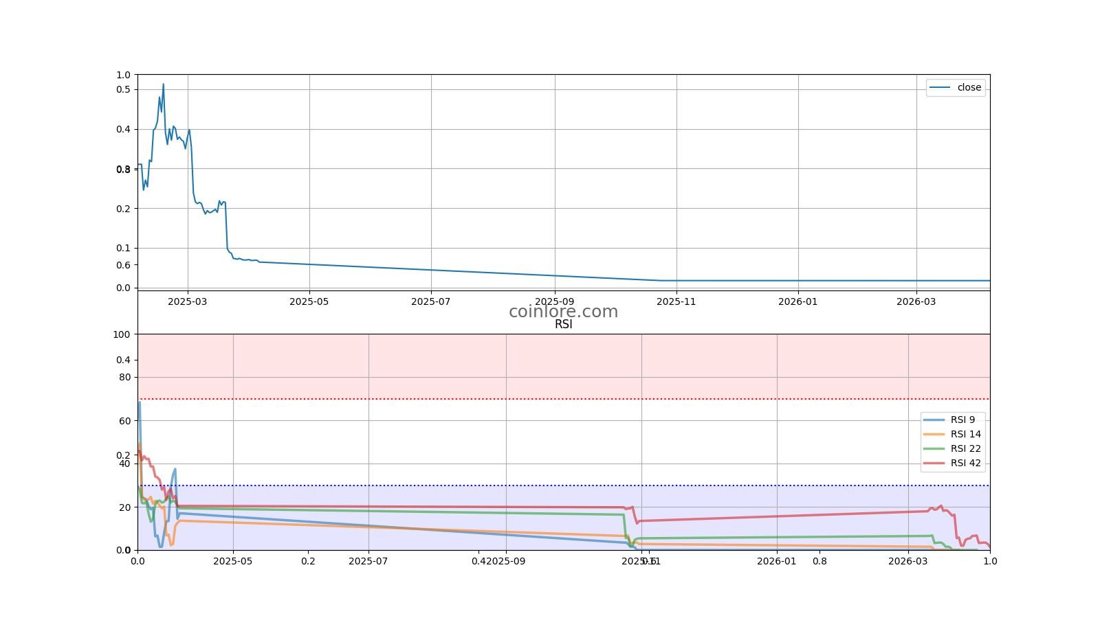 Burger Swap RSI indicator