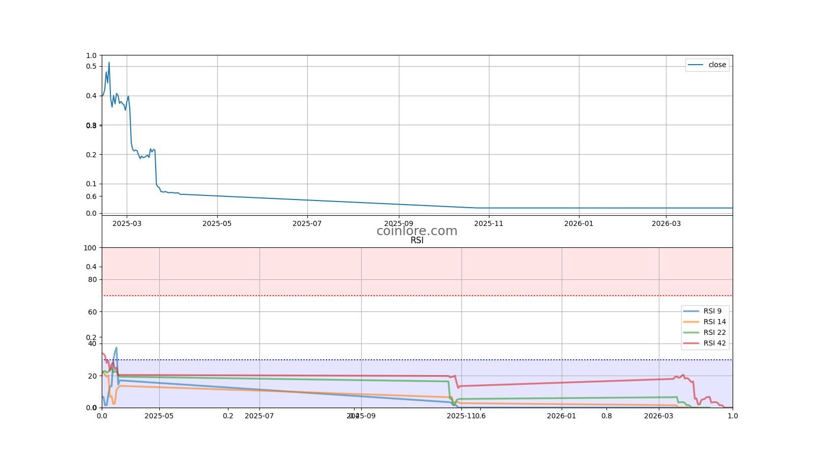 Burger Swap RSI indicator