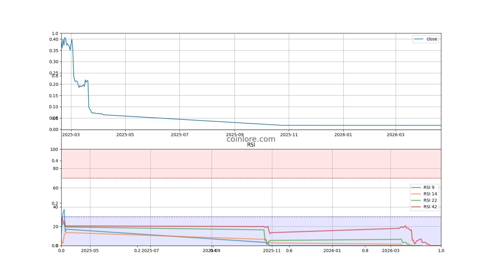 Burger Swap RSI indicator